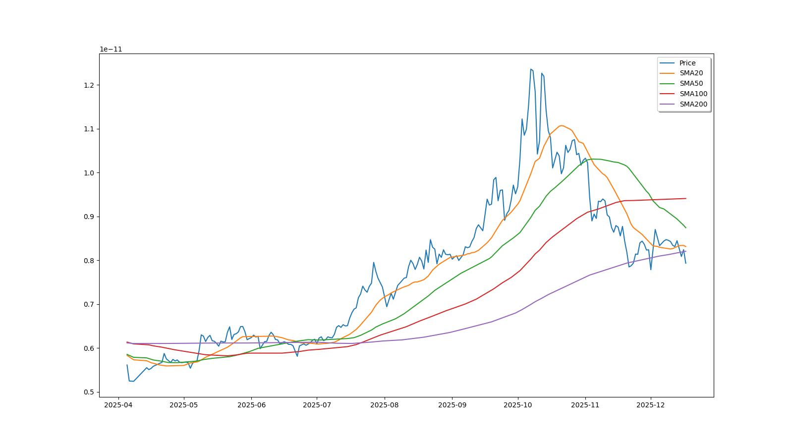 MiniSHIB Token Simple Moving Averages