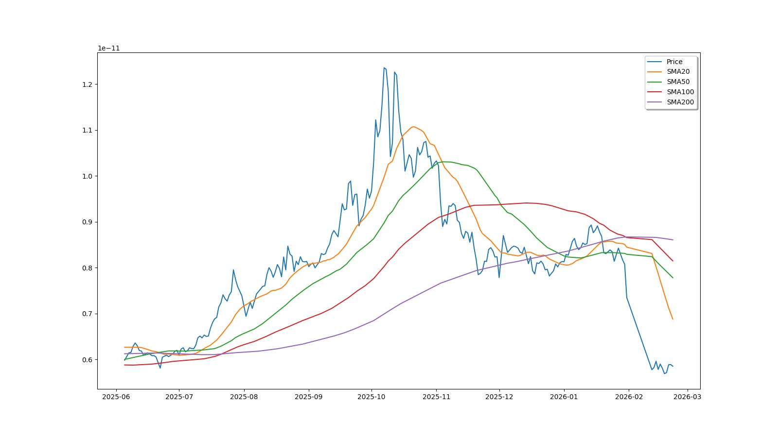 MiniSHIB Token Simple Moving Averages