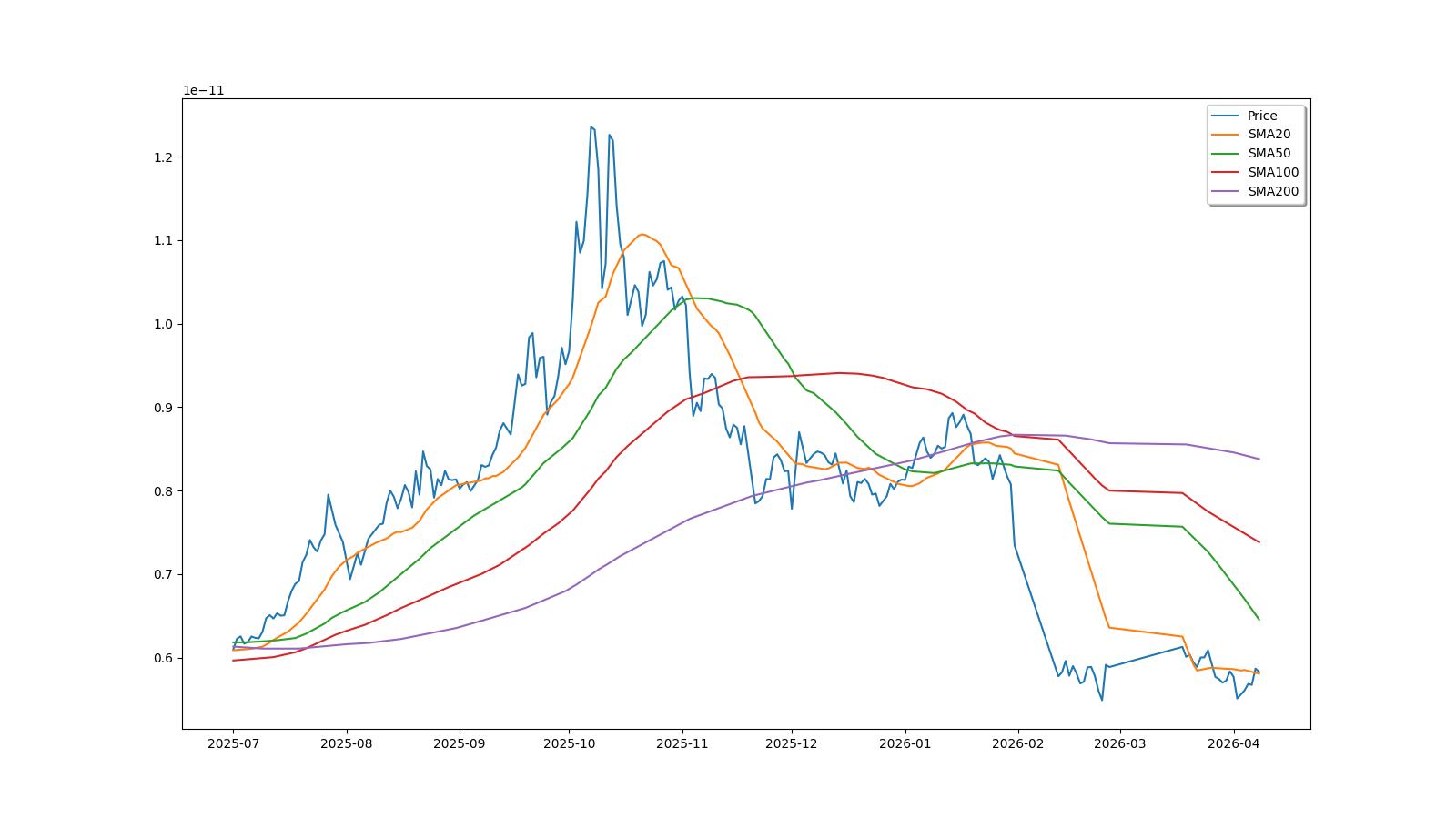 MiniSHIB Token Simple Moving Averages
