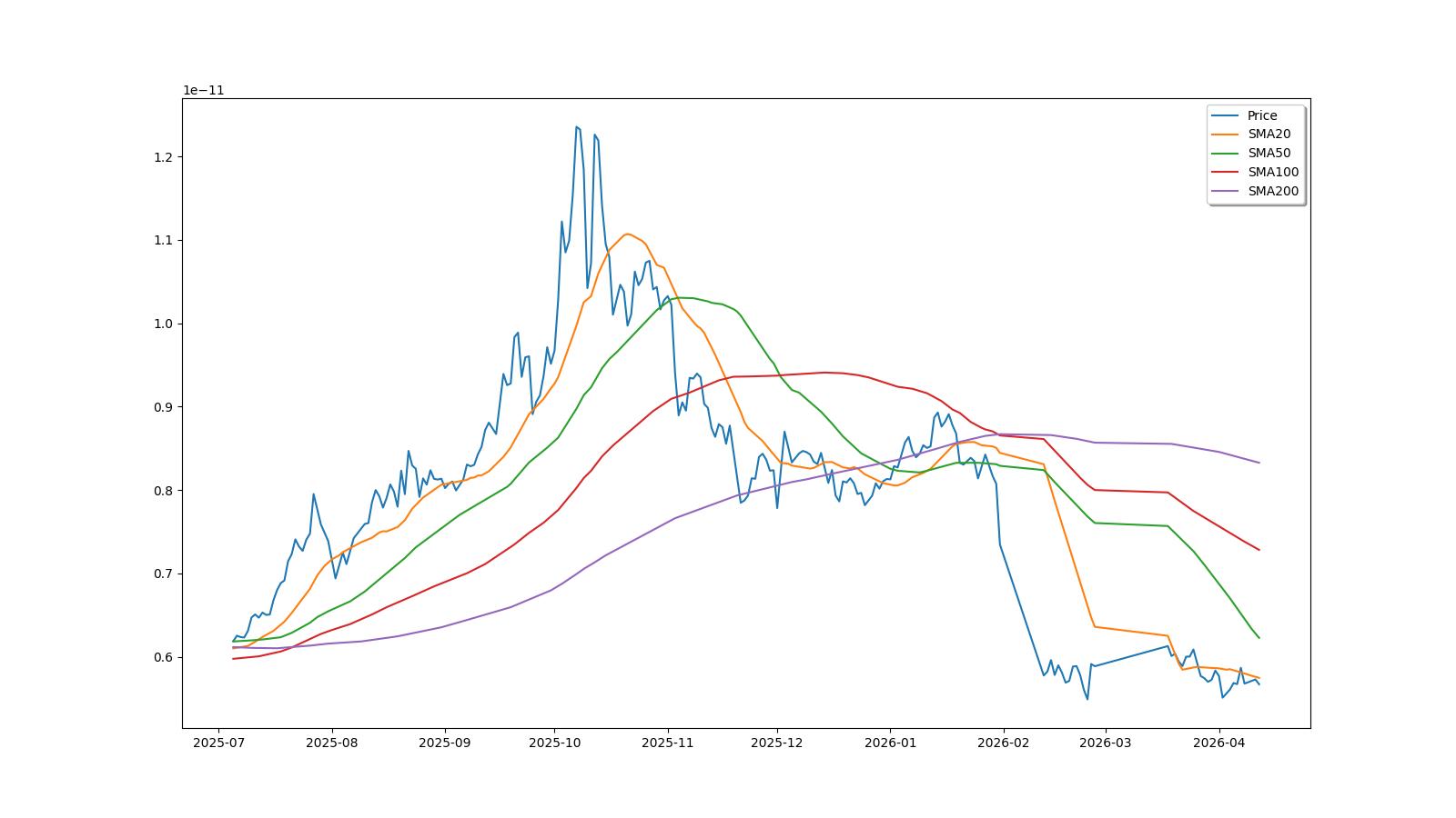 MiniSHIB Token Simple Moving Averages