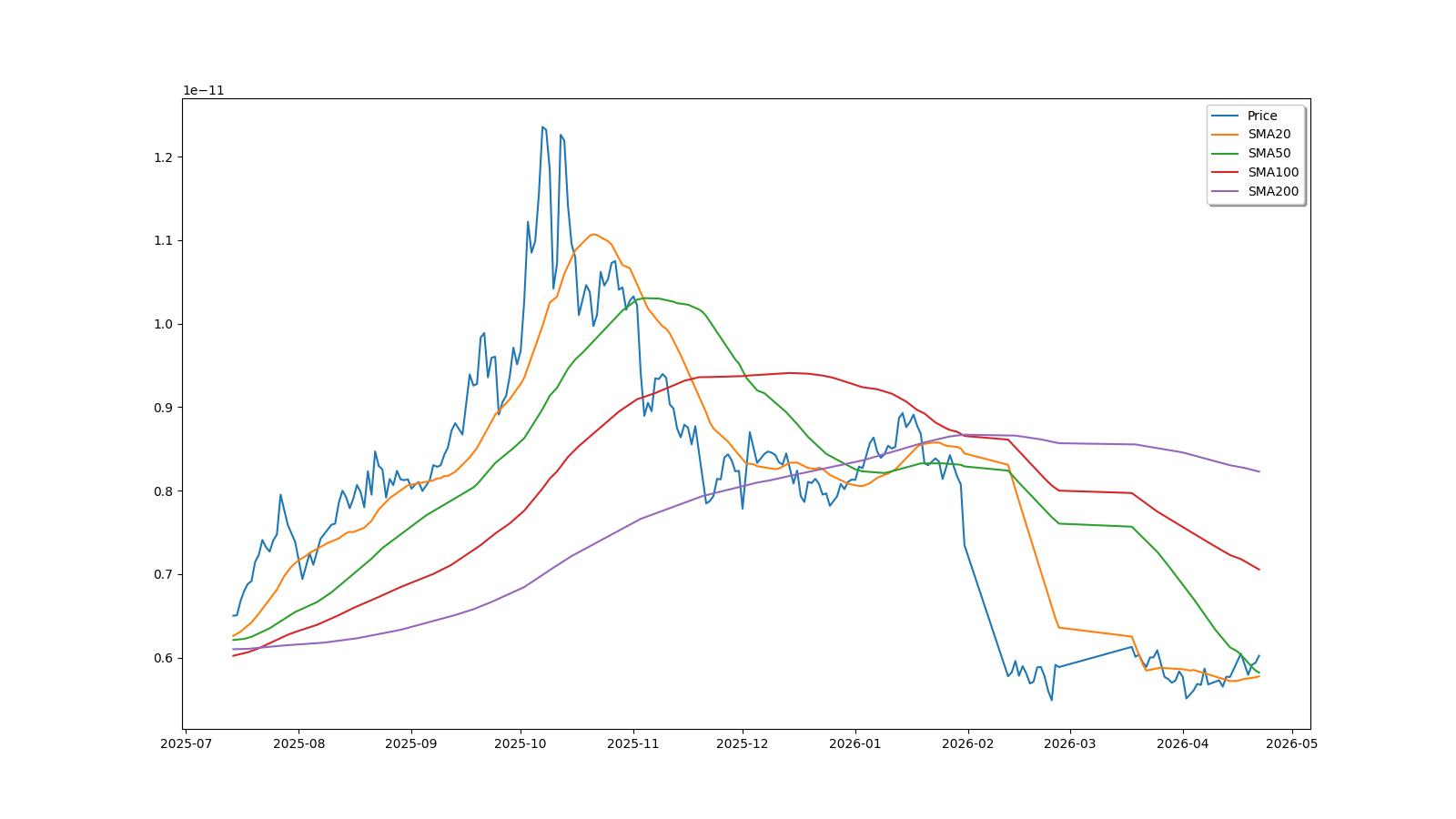 MiniSHIB Token Simple Moving Averages