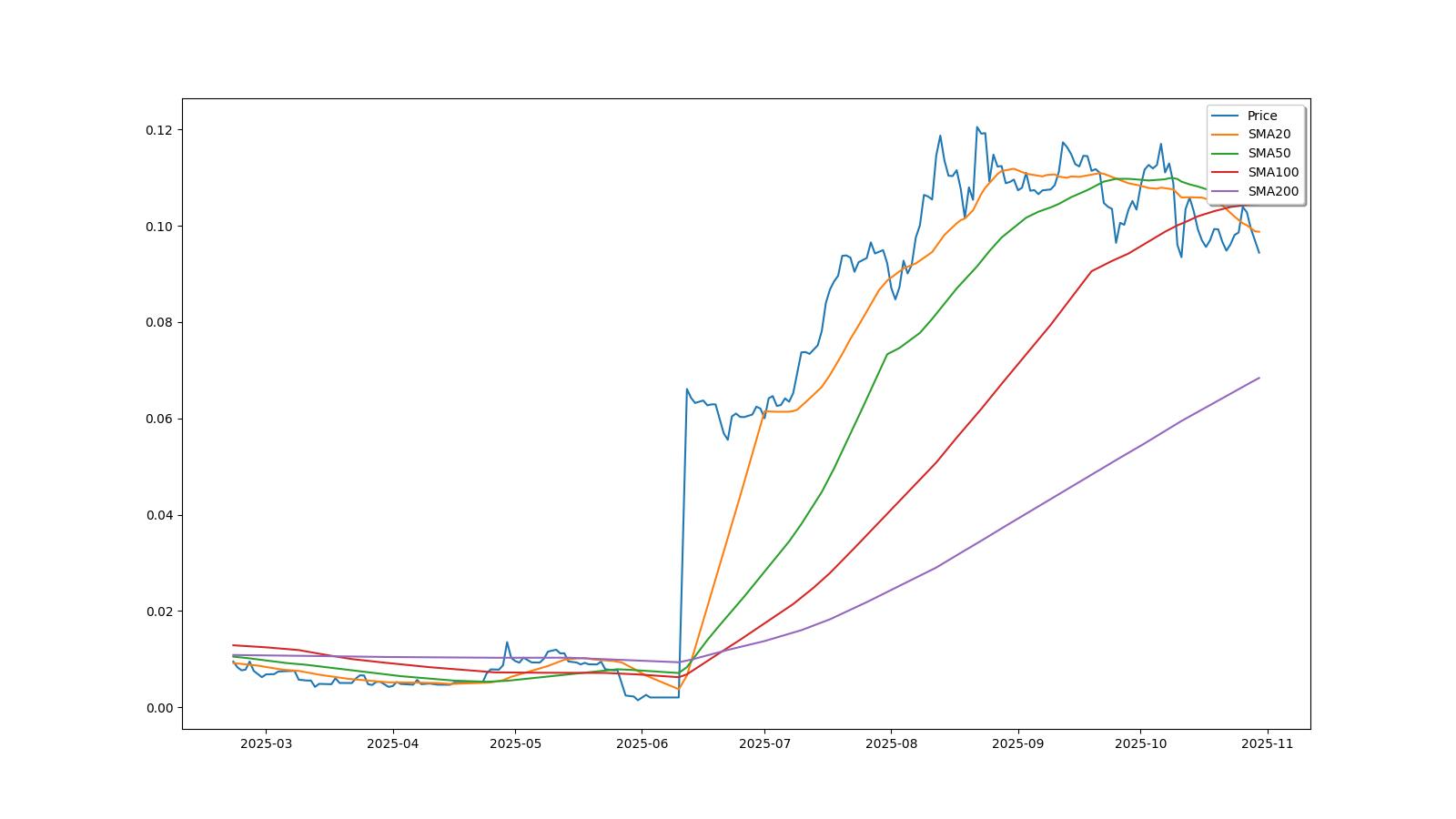 MiniSwap Simple Moving Averages
