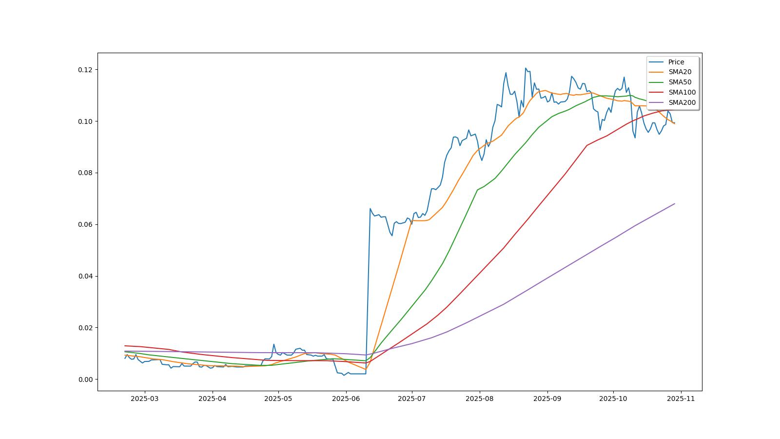 MiniSwap Simple Moving Averages