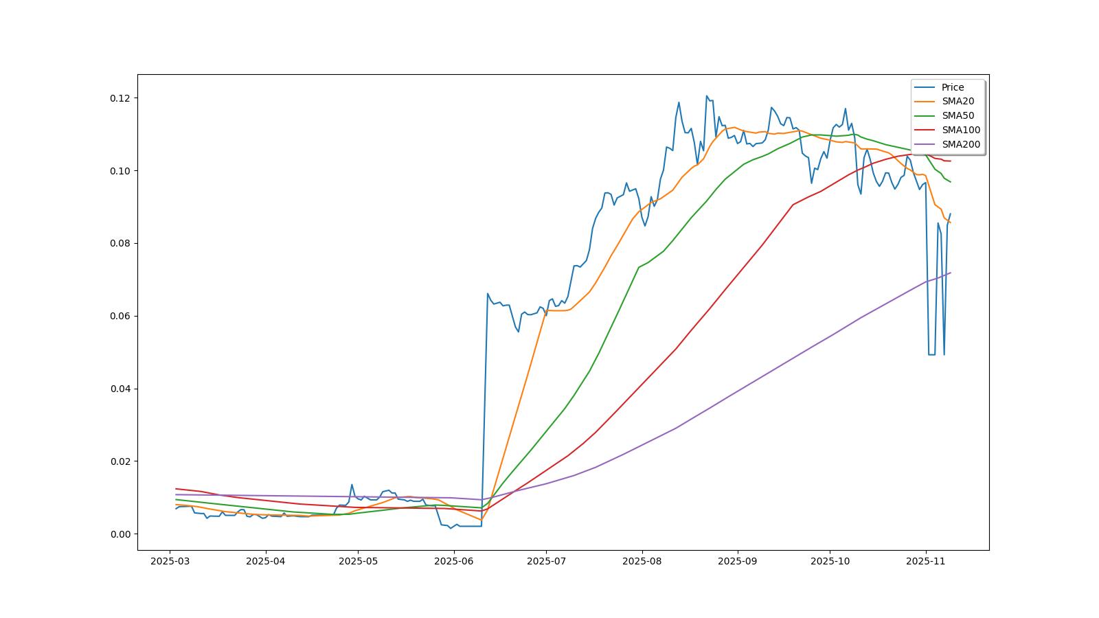 MiniSwap Simple Moving Averages