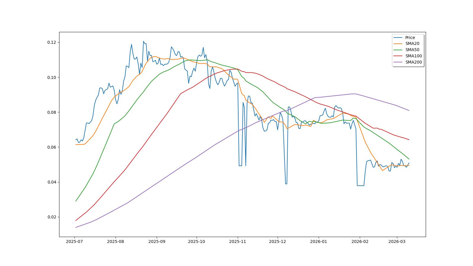 MiniSwap Simple Moving Averages