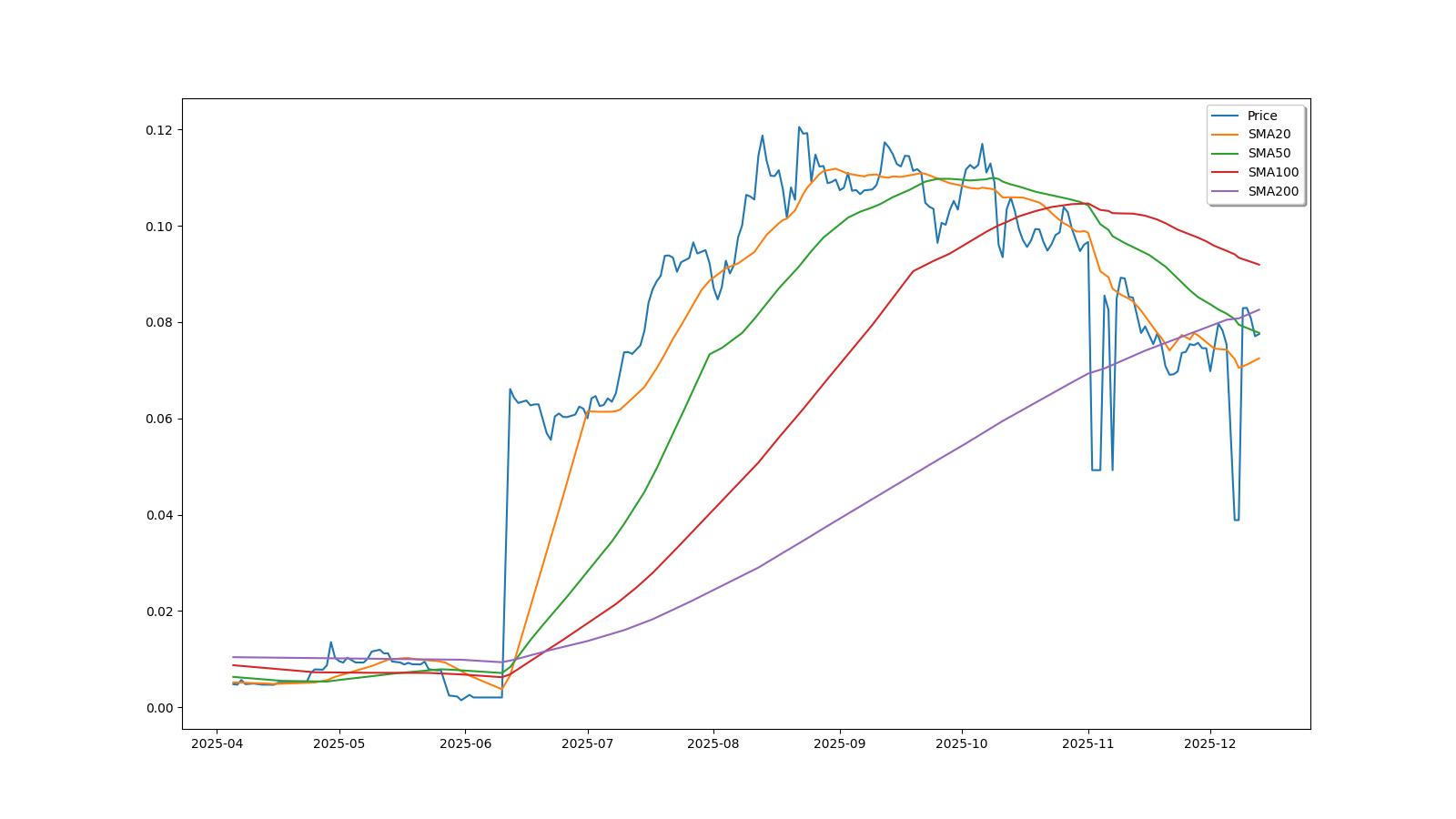 MiniSwap Simple Moving Averages