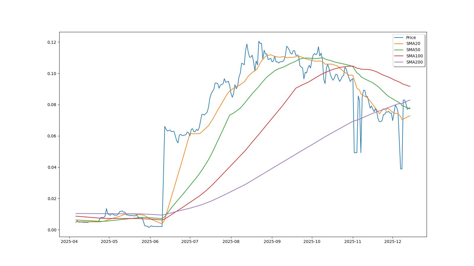 MiniSwap Simple Moving Averages