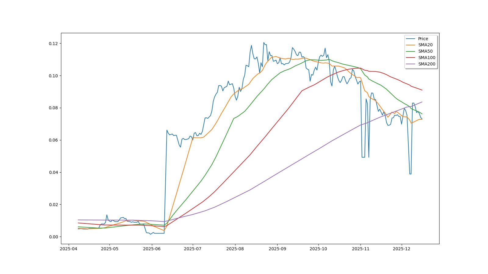 MiniSwap Simple Moving Averages