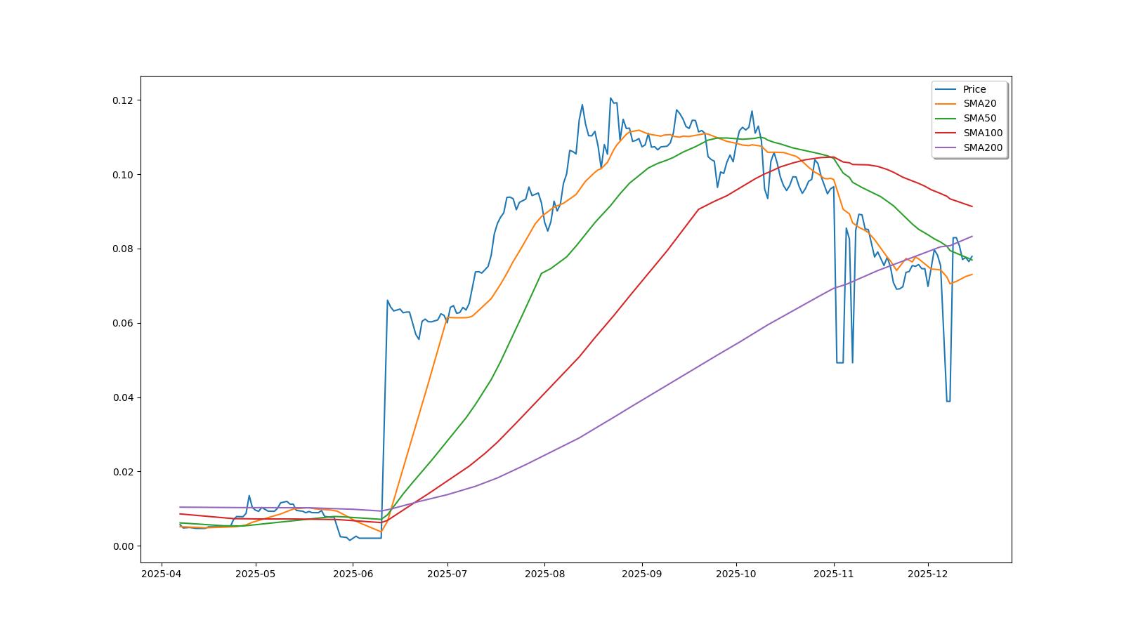 MiniSwap Simple Moving Averages