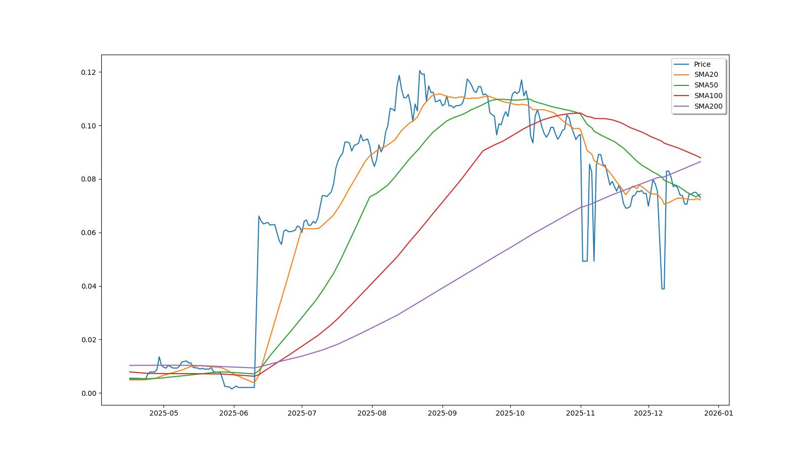 MiniSwap Simple Moving Averages