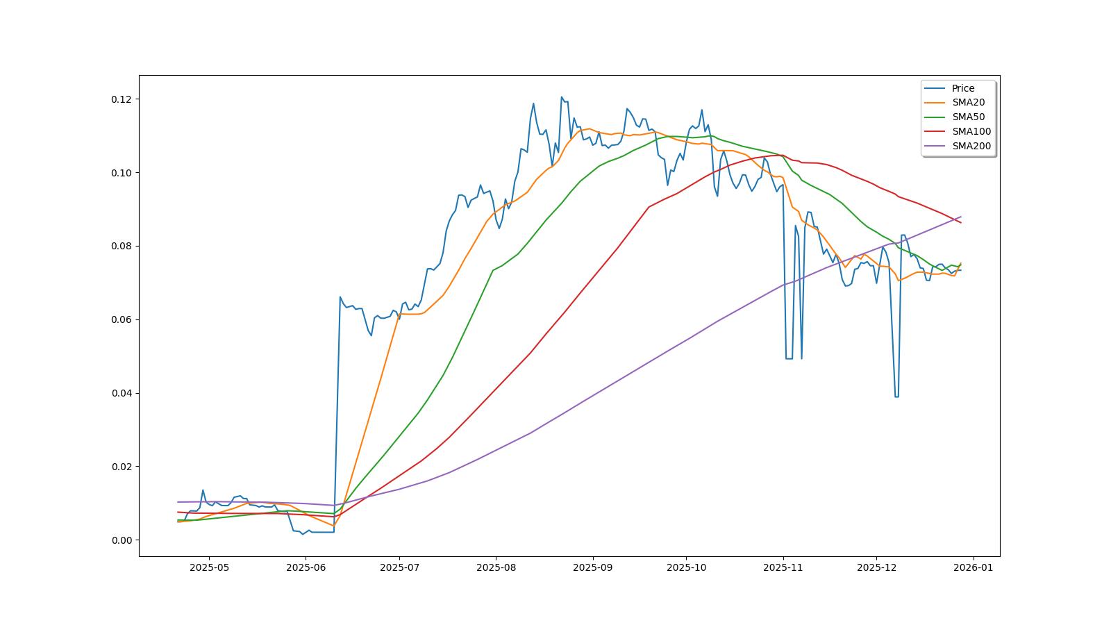 MiniSwap Simple Moving Averages