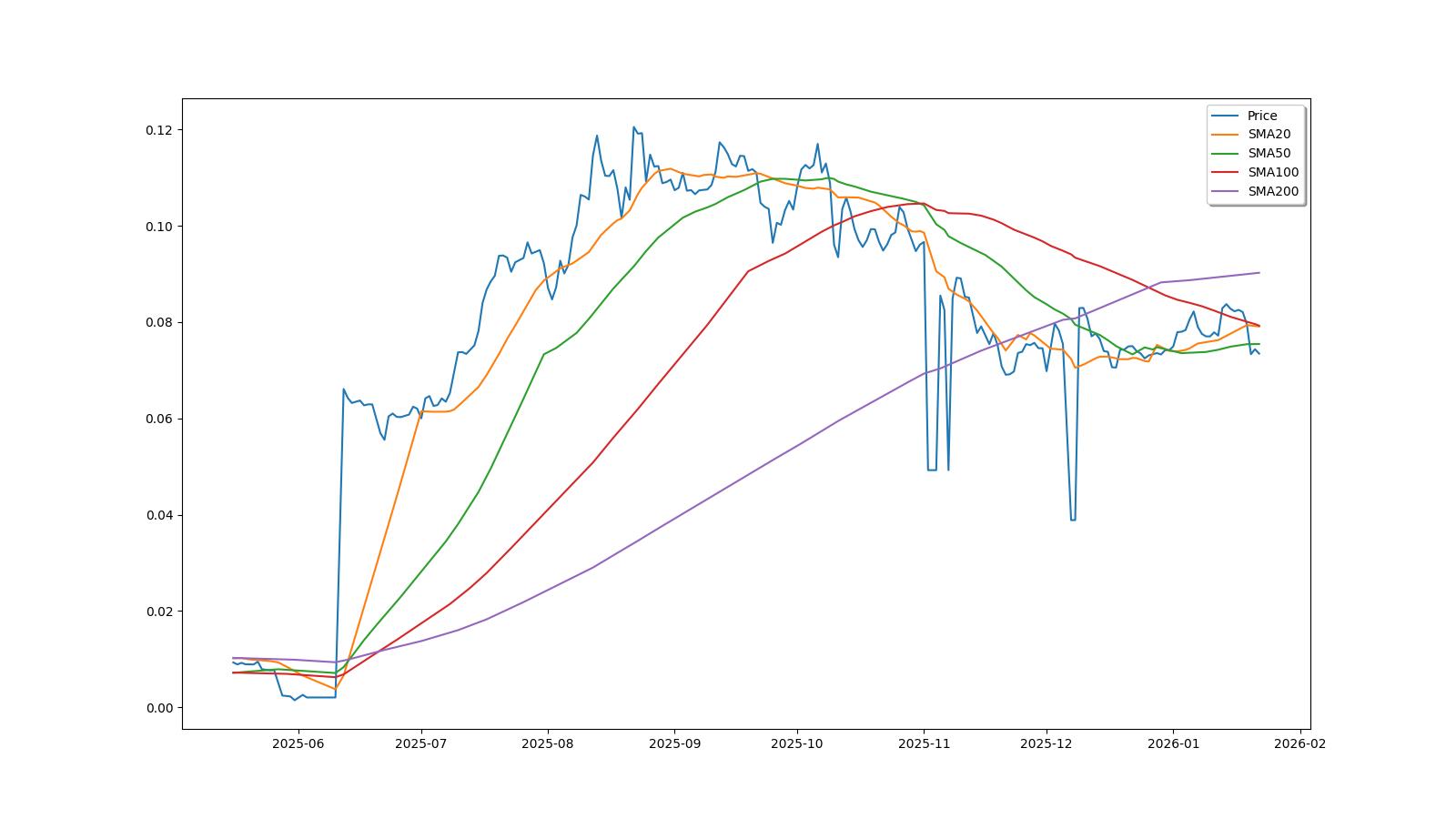 MiniSwap Simple Moving Averages