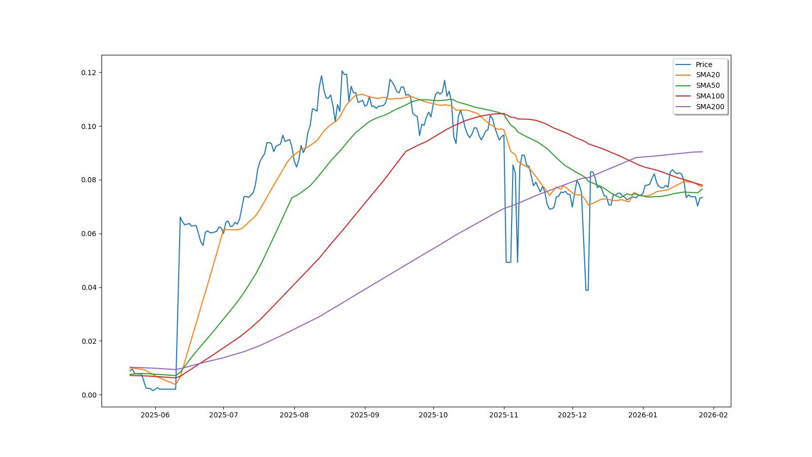 MiniSwap Simple Moving Averages