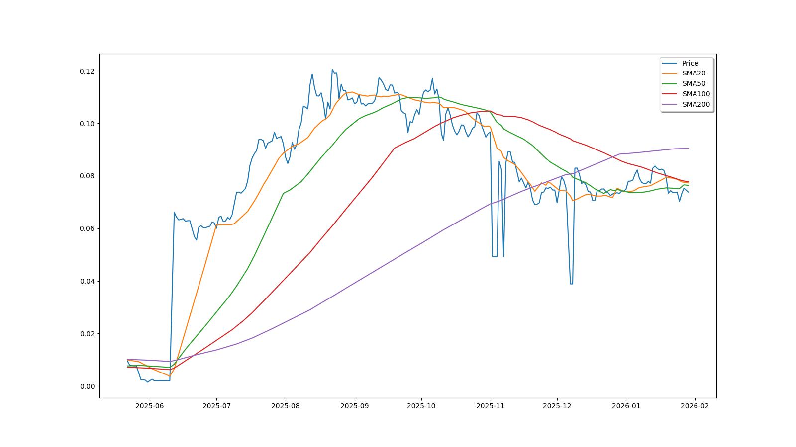 MiniSwap Simple Moving Averages
