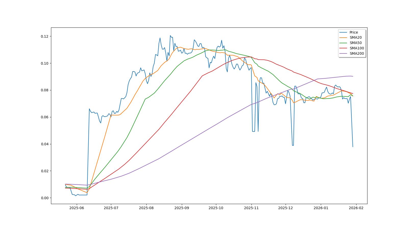 MiniSwap Simple Moving Averages