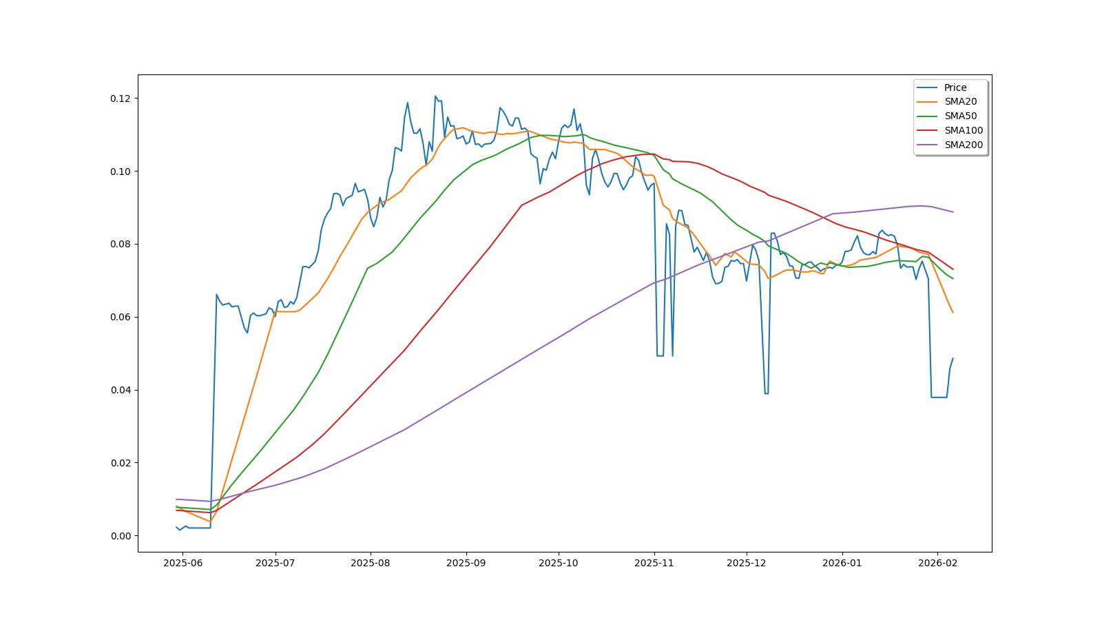 MiniSwap Simple Moving Averages