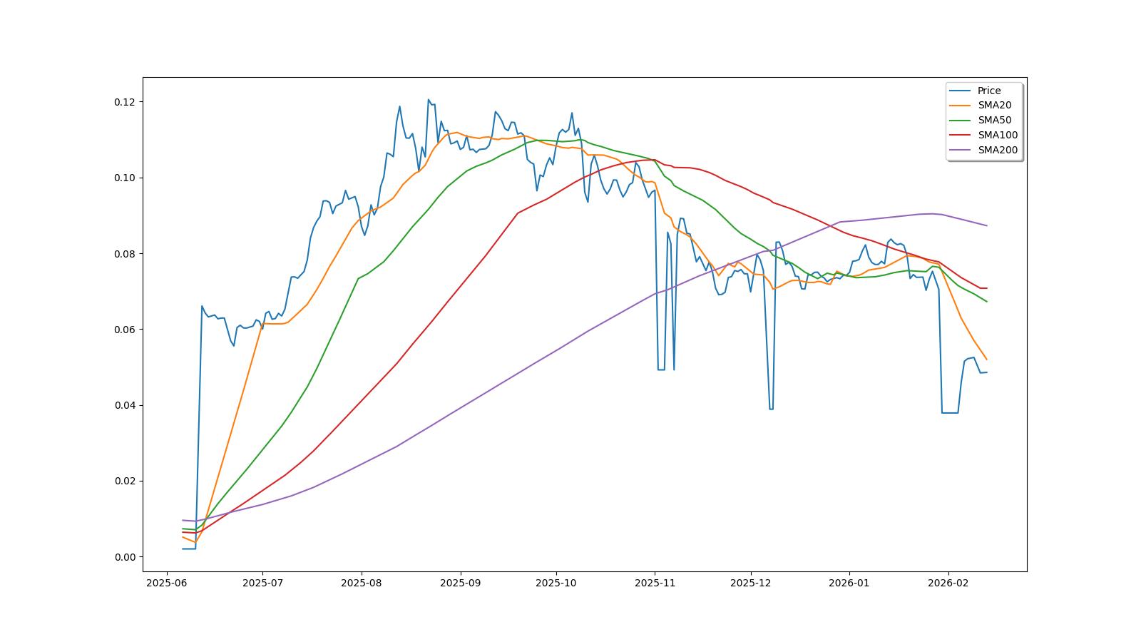 MiniSwap Simple Moving Averages