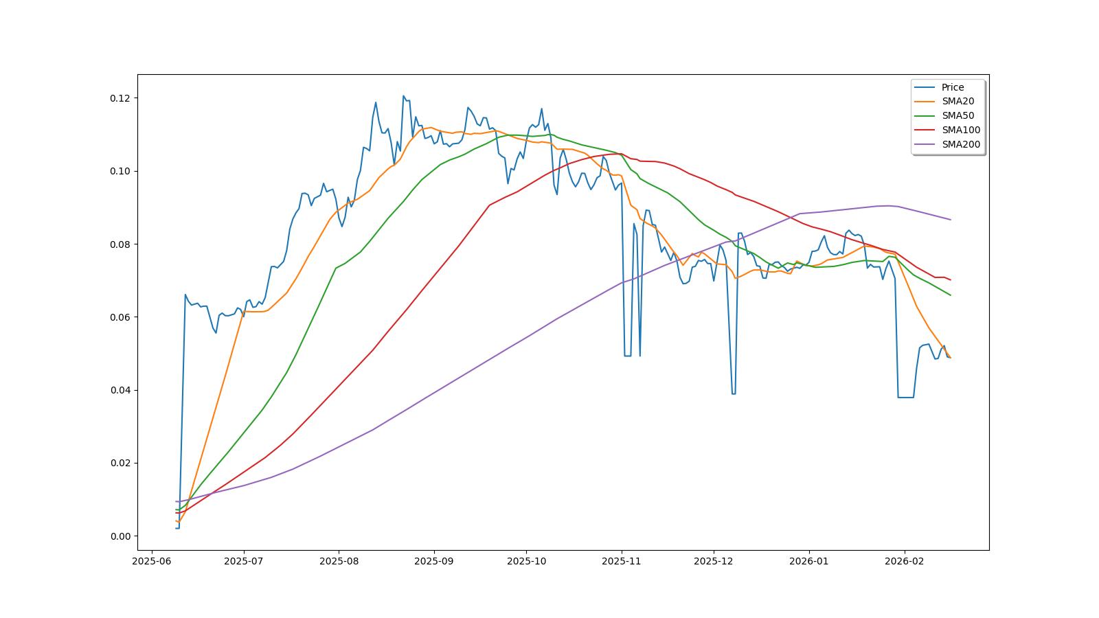 MiniSwap Simple Moving Averages