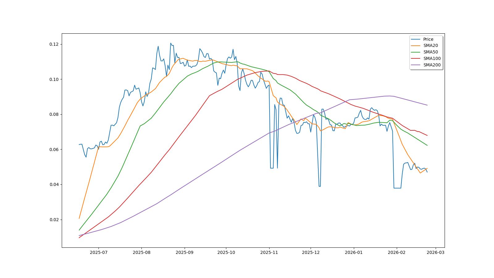 MiniSwap Simple Moving Averages