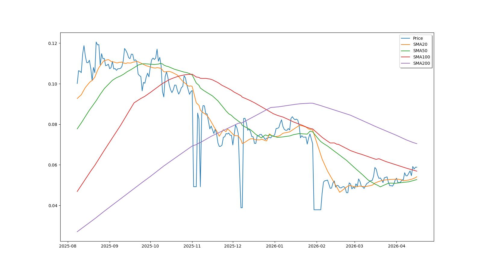 MiniSwap Simple Moving Averages