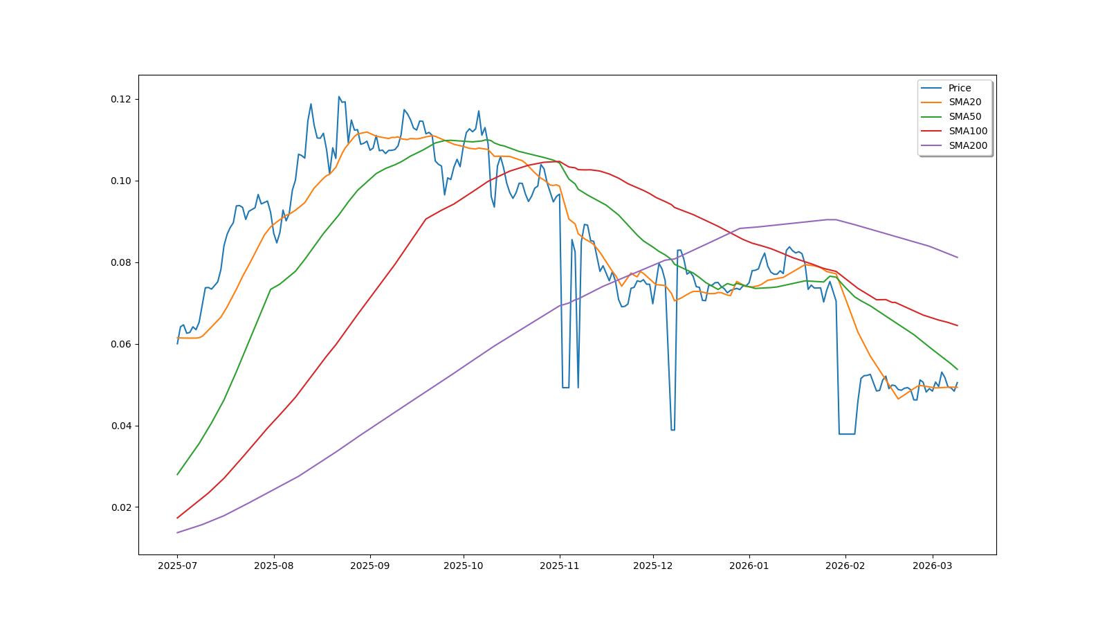 MiniSwap Simple Moving Averages