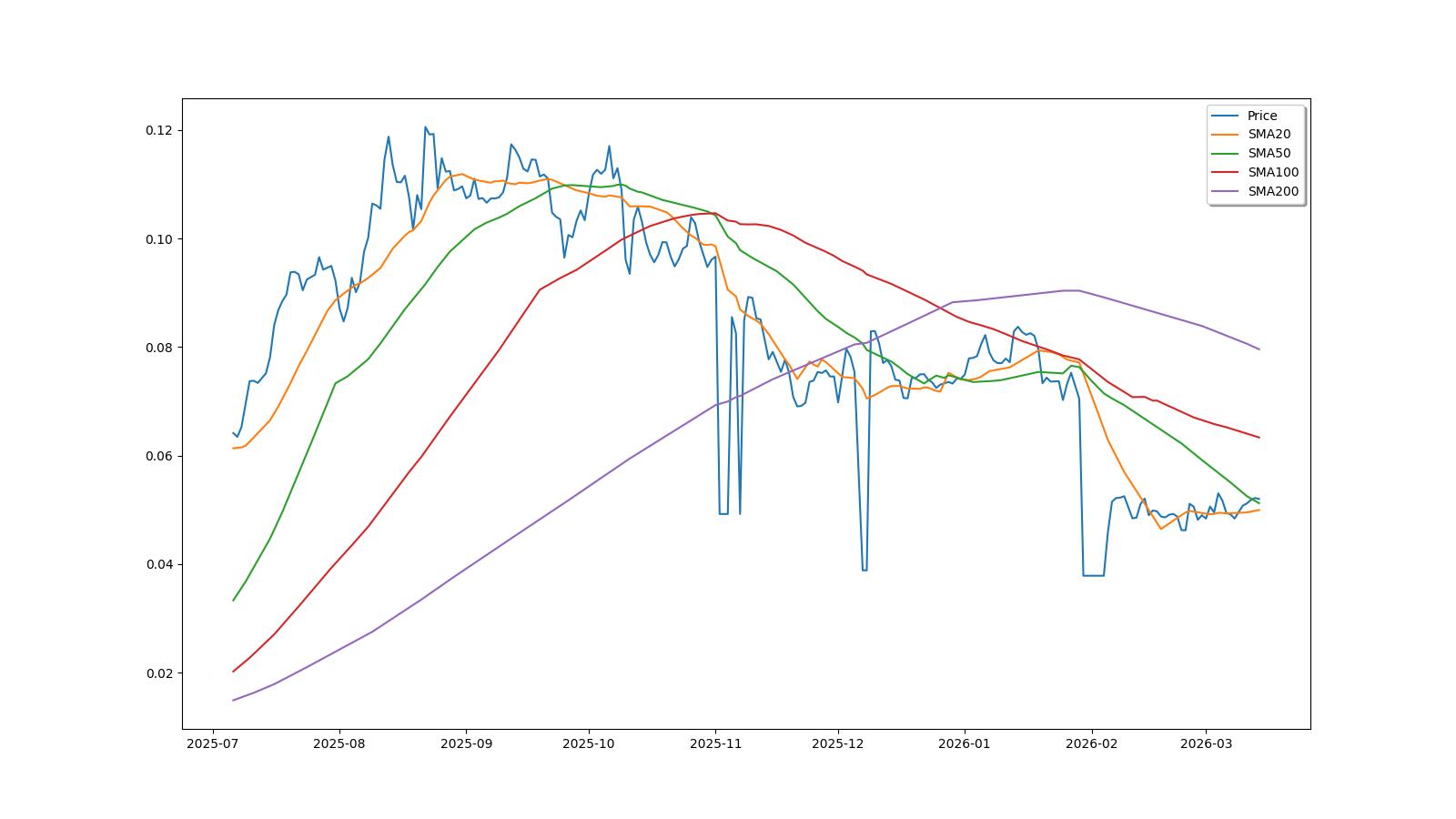 MiniSwap Simple Moving Averages