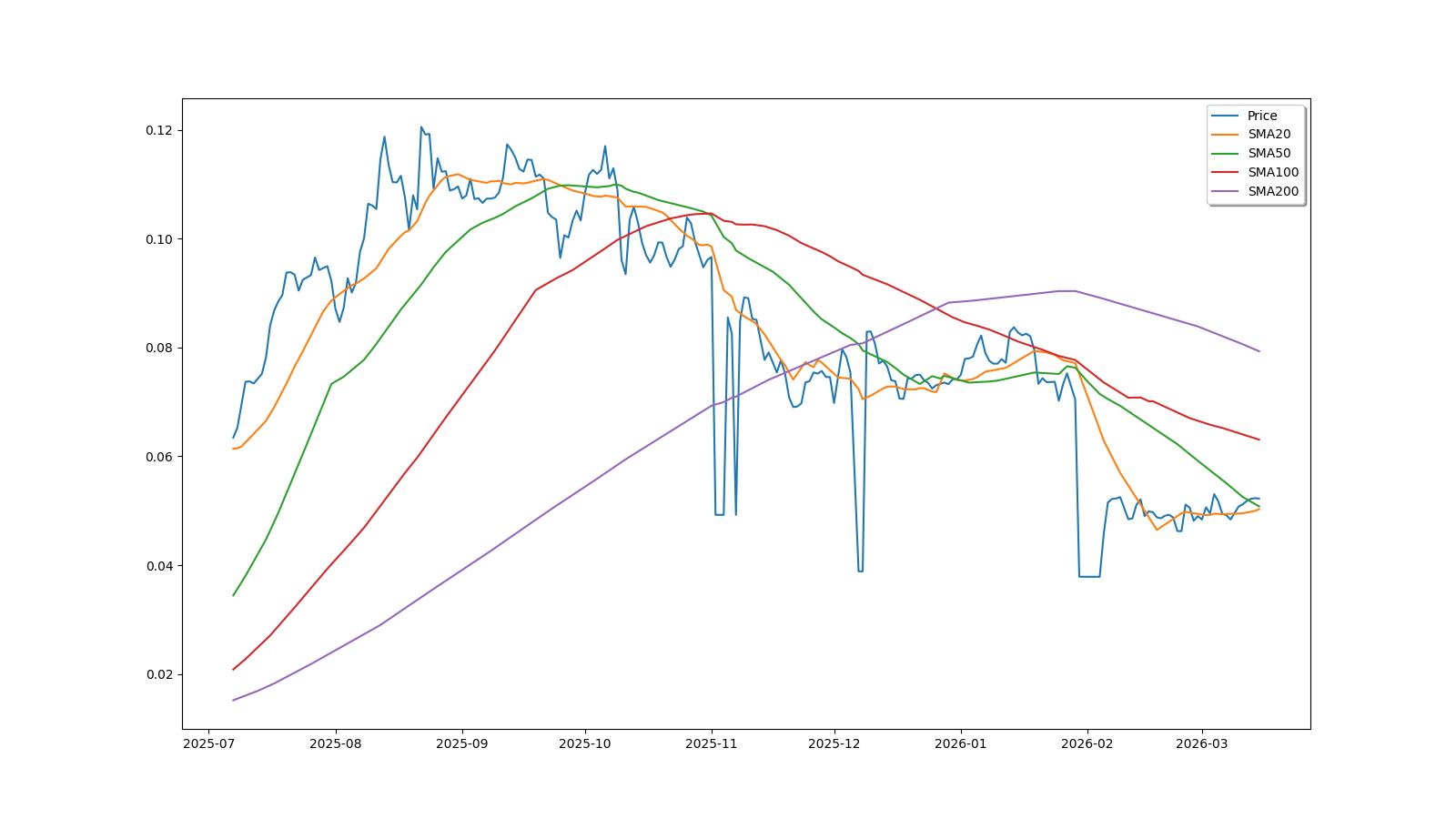 MiniSwap Simple Moving Averages