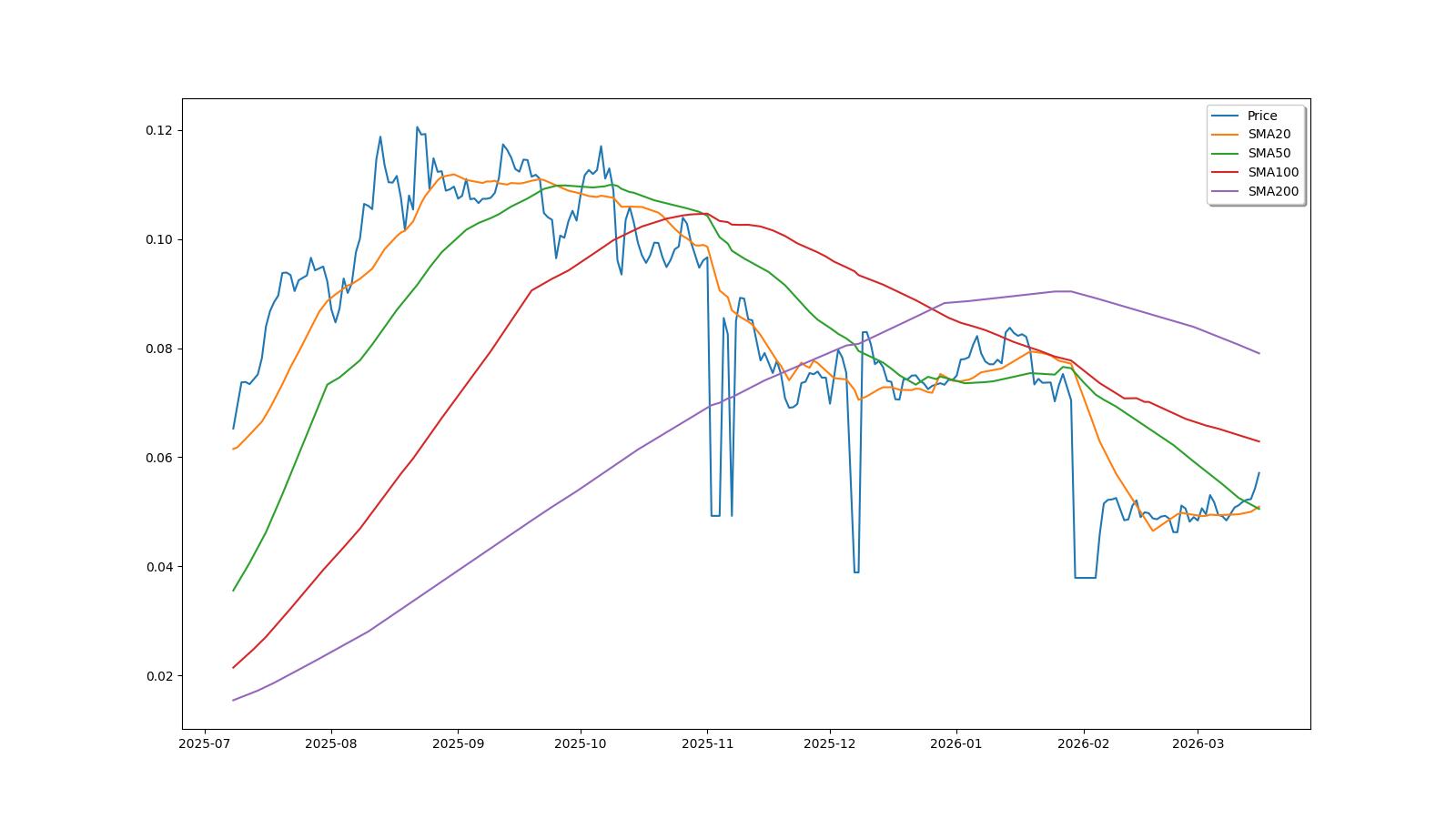 MiniSwap Simple Moving Averages