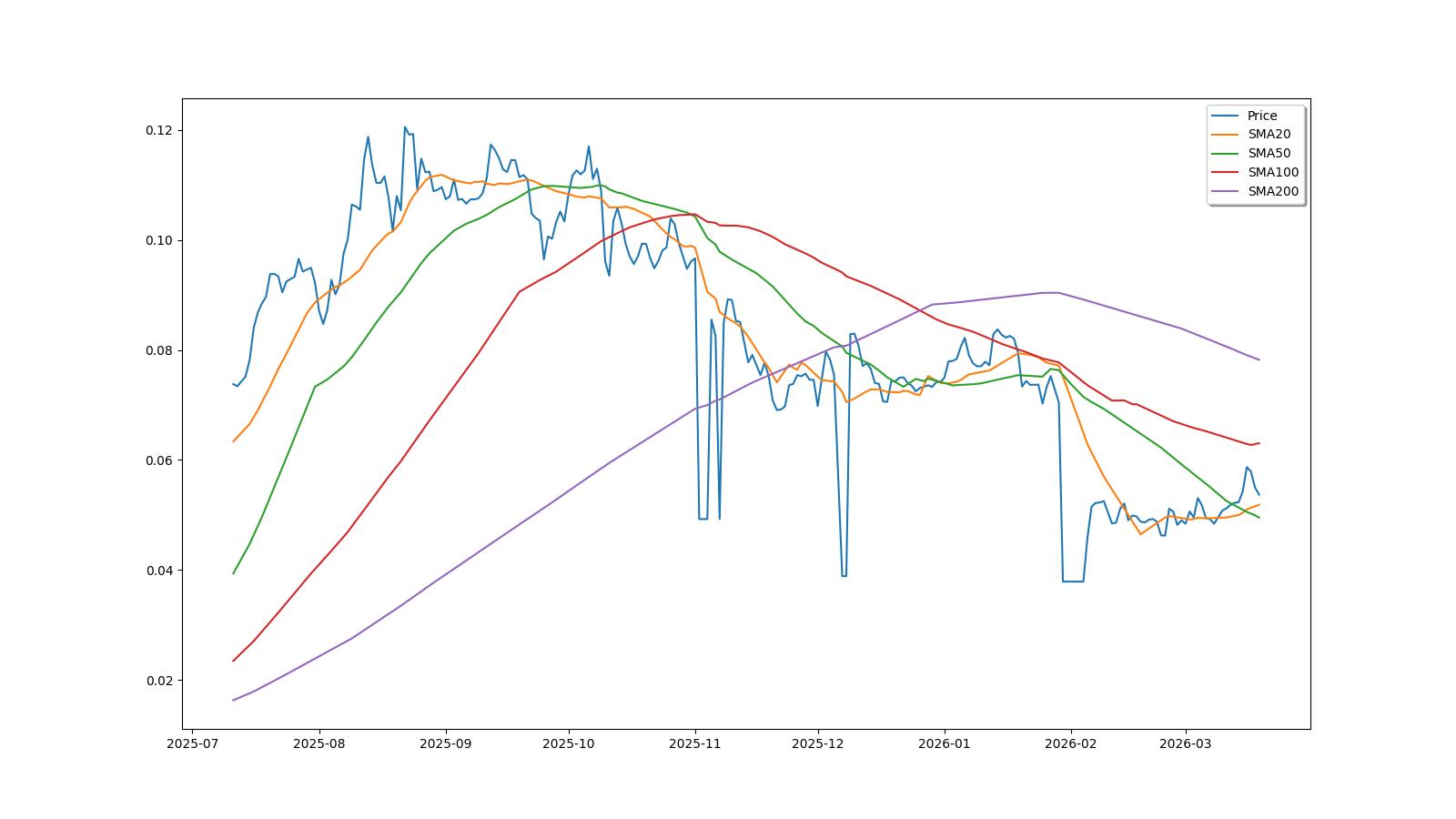 MiniSwap Simple Moving Averages