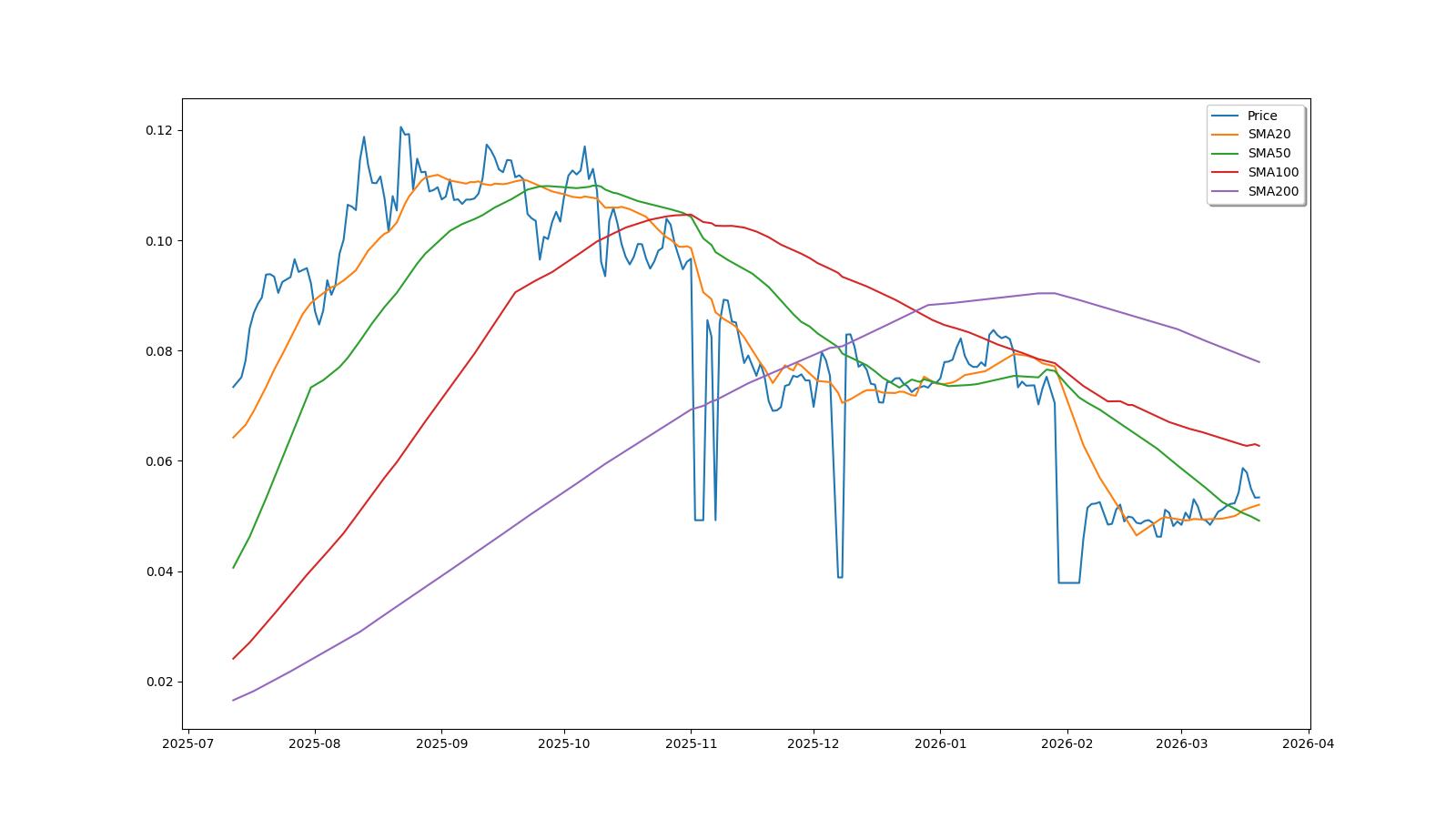 MiniSwap Simple Moving Averages