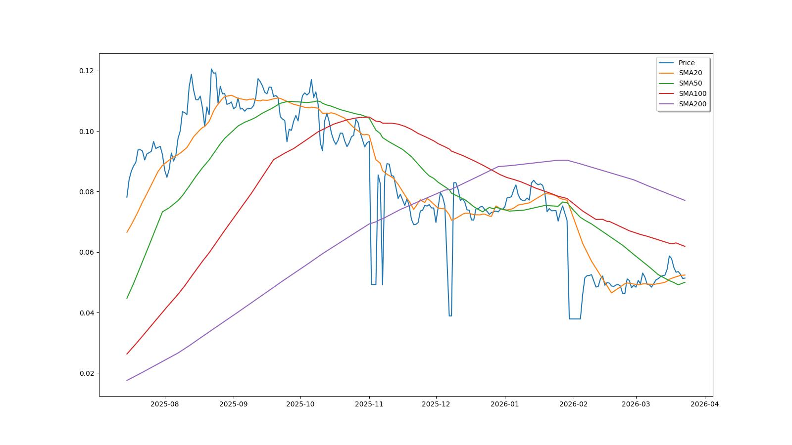 MiniSwap Simple Moving Averages