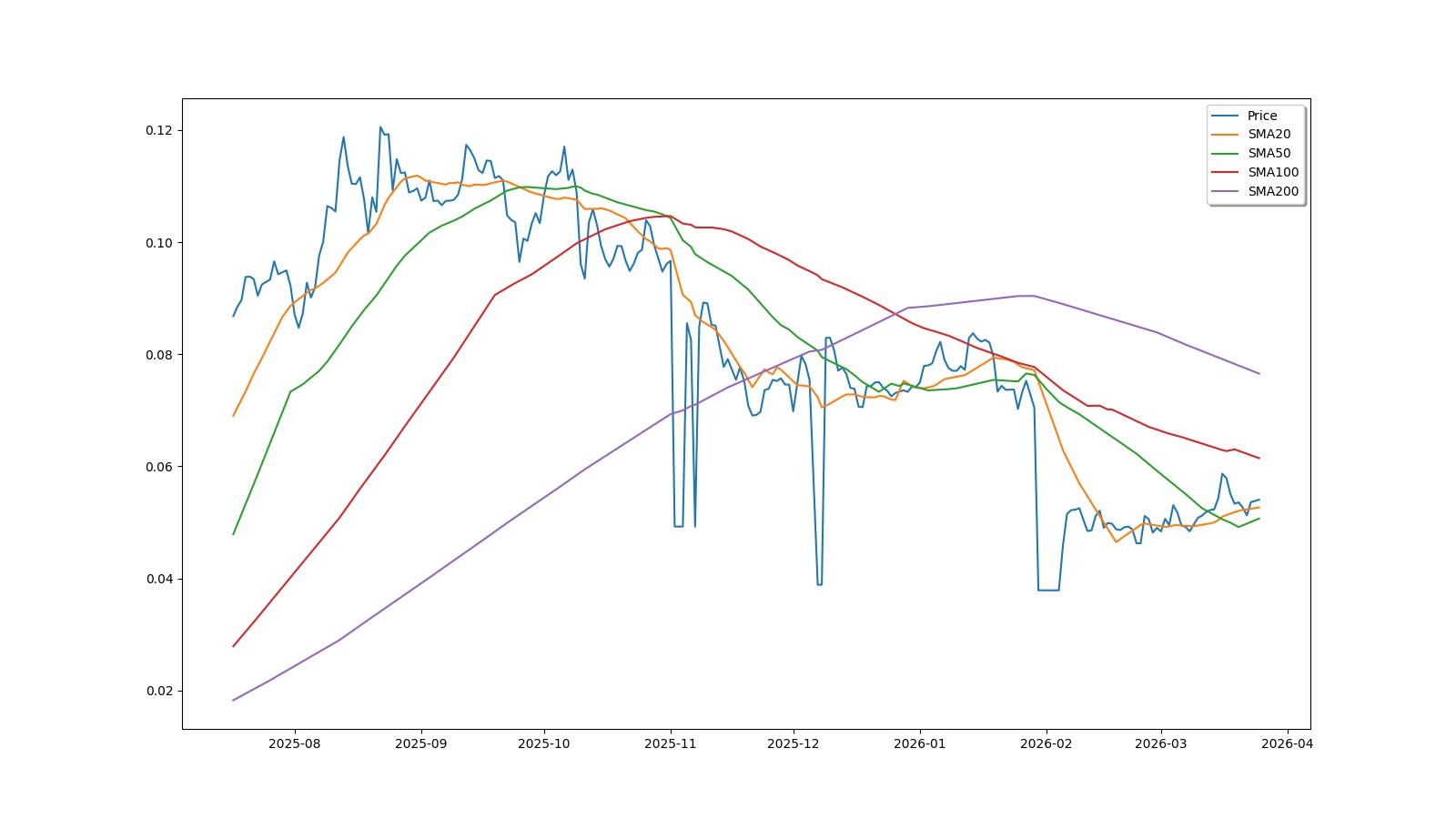 MiniSwap Simple Moving Averages