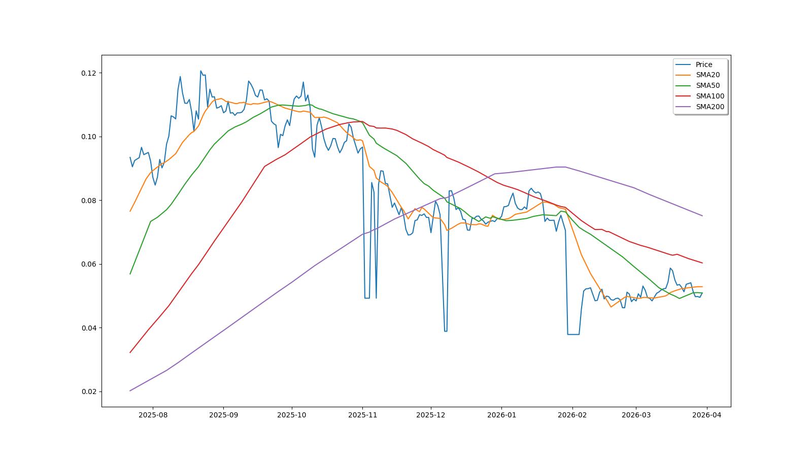 MiniSwap Simple Moving Averages