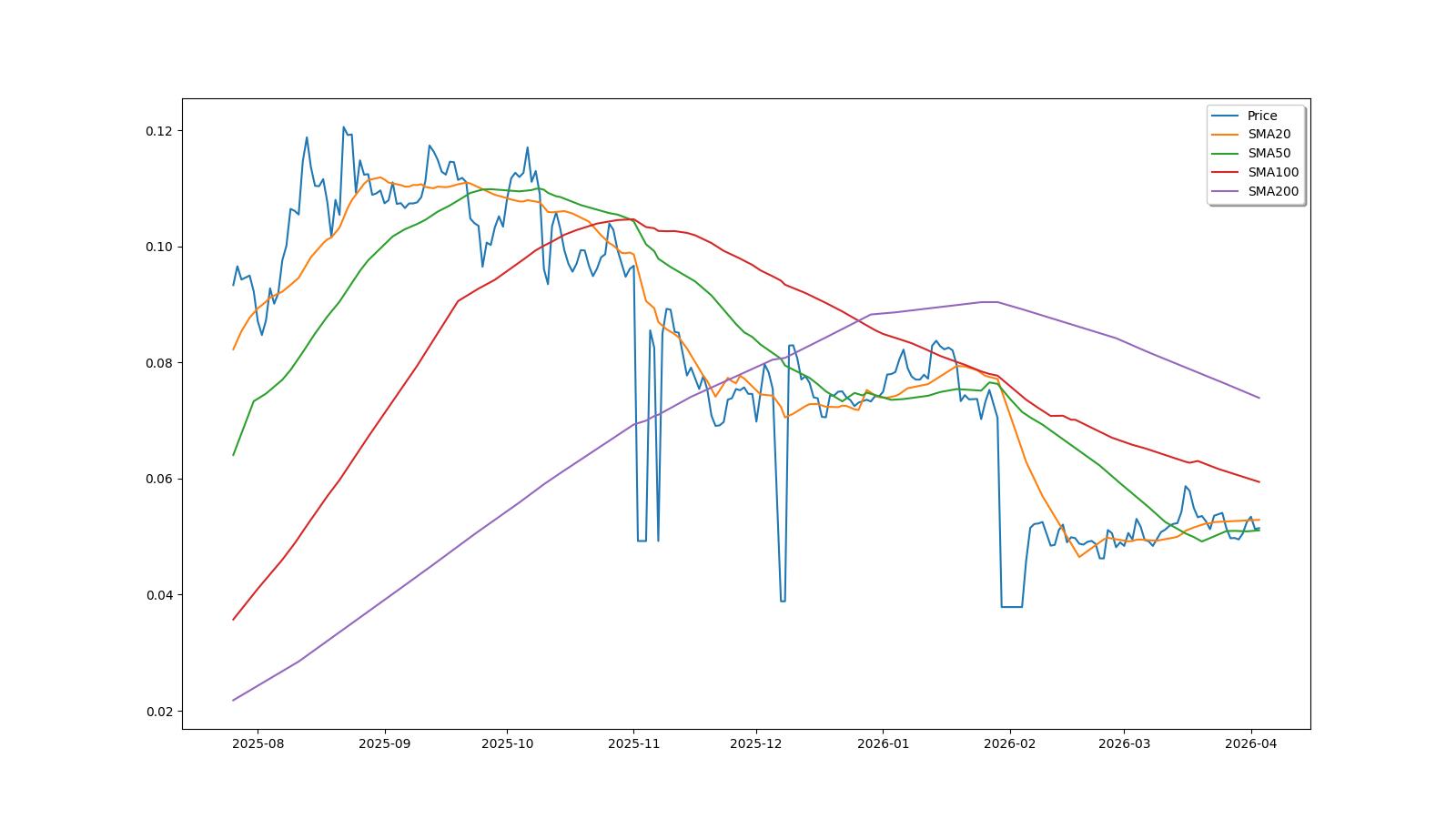 MiniSwap Simple Moving Averages