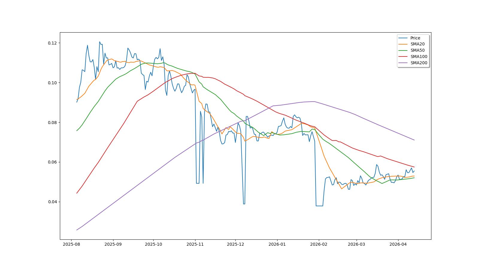MiniSwap Simple Moving Averages