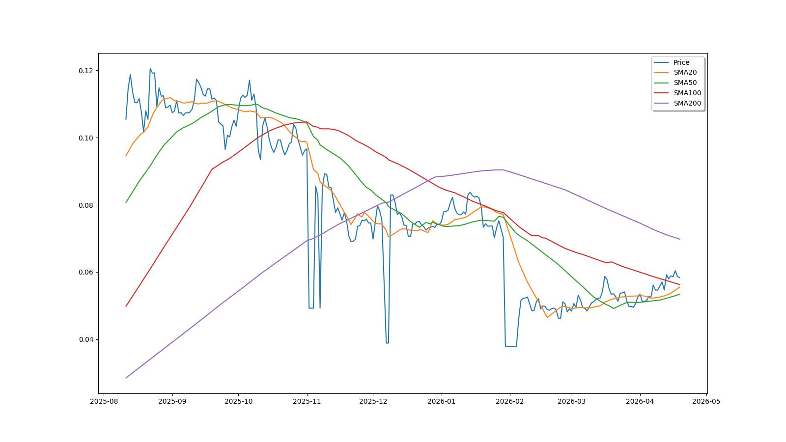 MiniSwap Simple Moving Averages