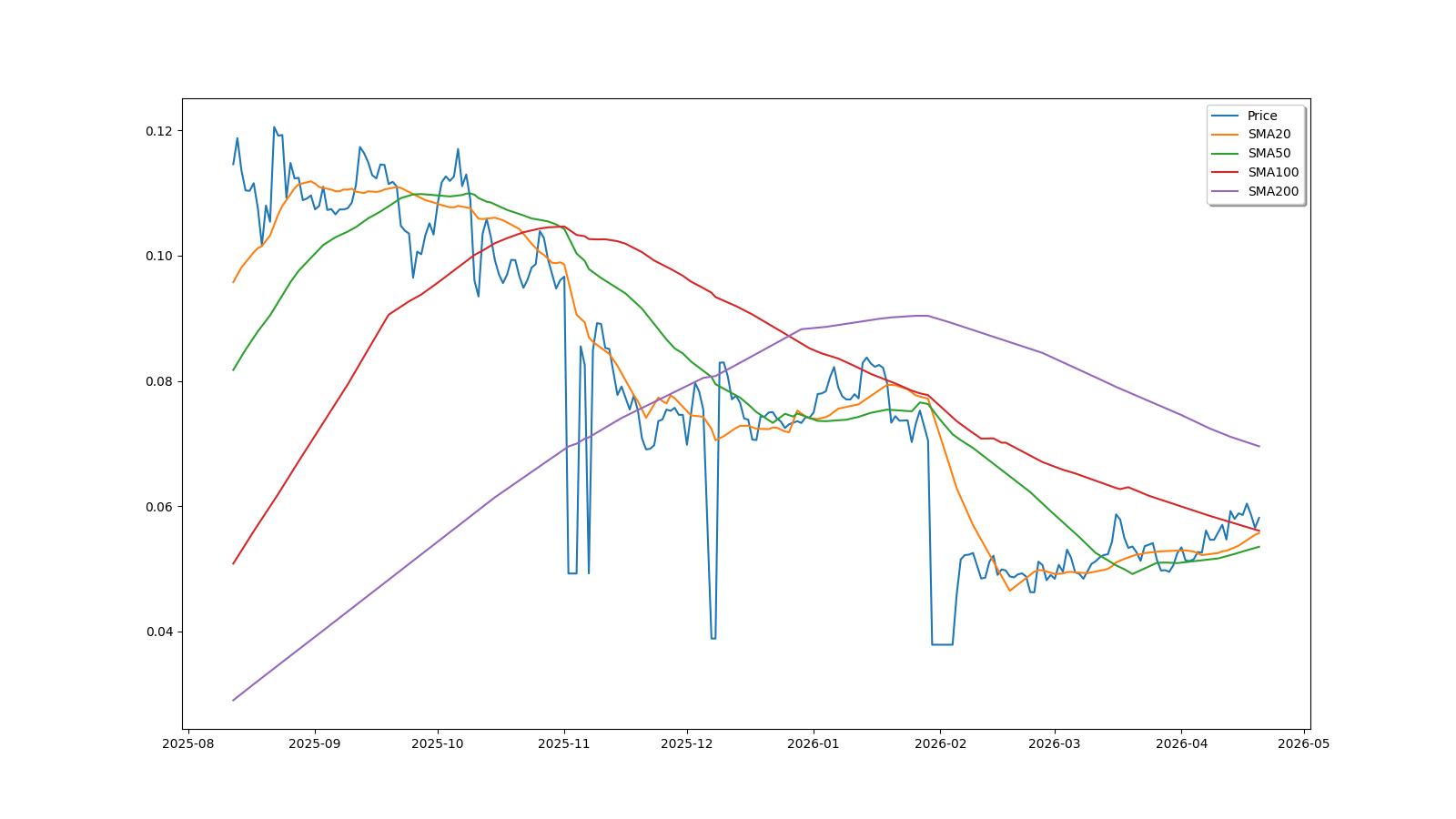 MiniSwap Simple Moving Averages
