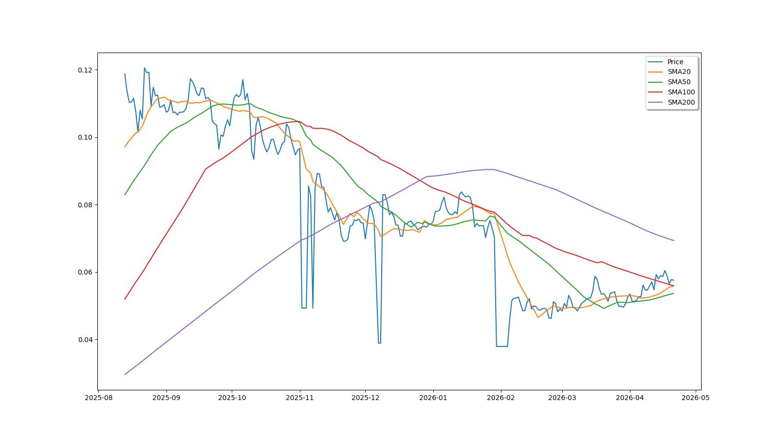 MiniSwap Simple Moving Averages
