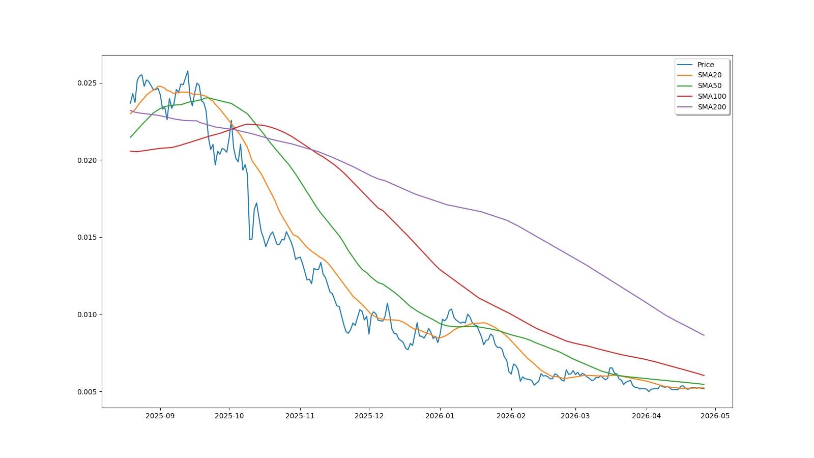 Minswap Simple Moving Averages