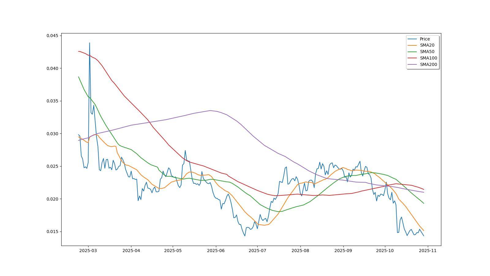 Minswap Simple Moving Averages