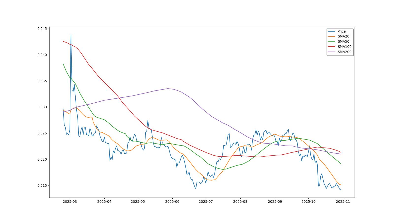 Minswap Simple Moving Averages