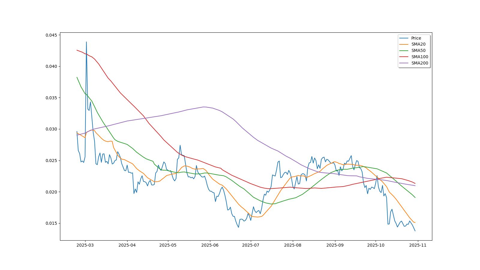 Minswap Simple Moving Averages