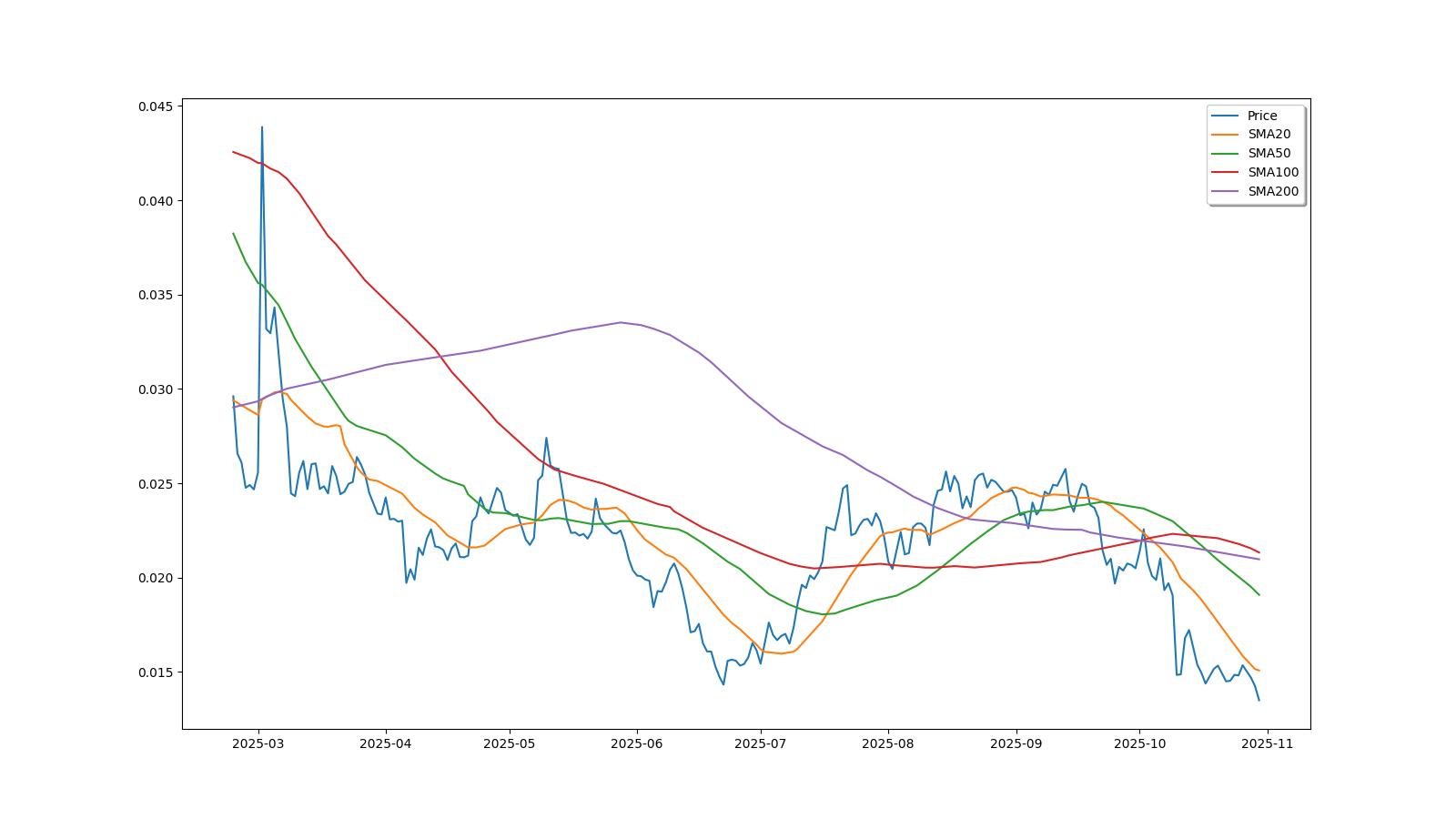 Minswap Simple Moving Averages