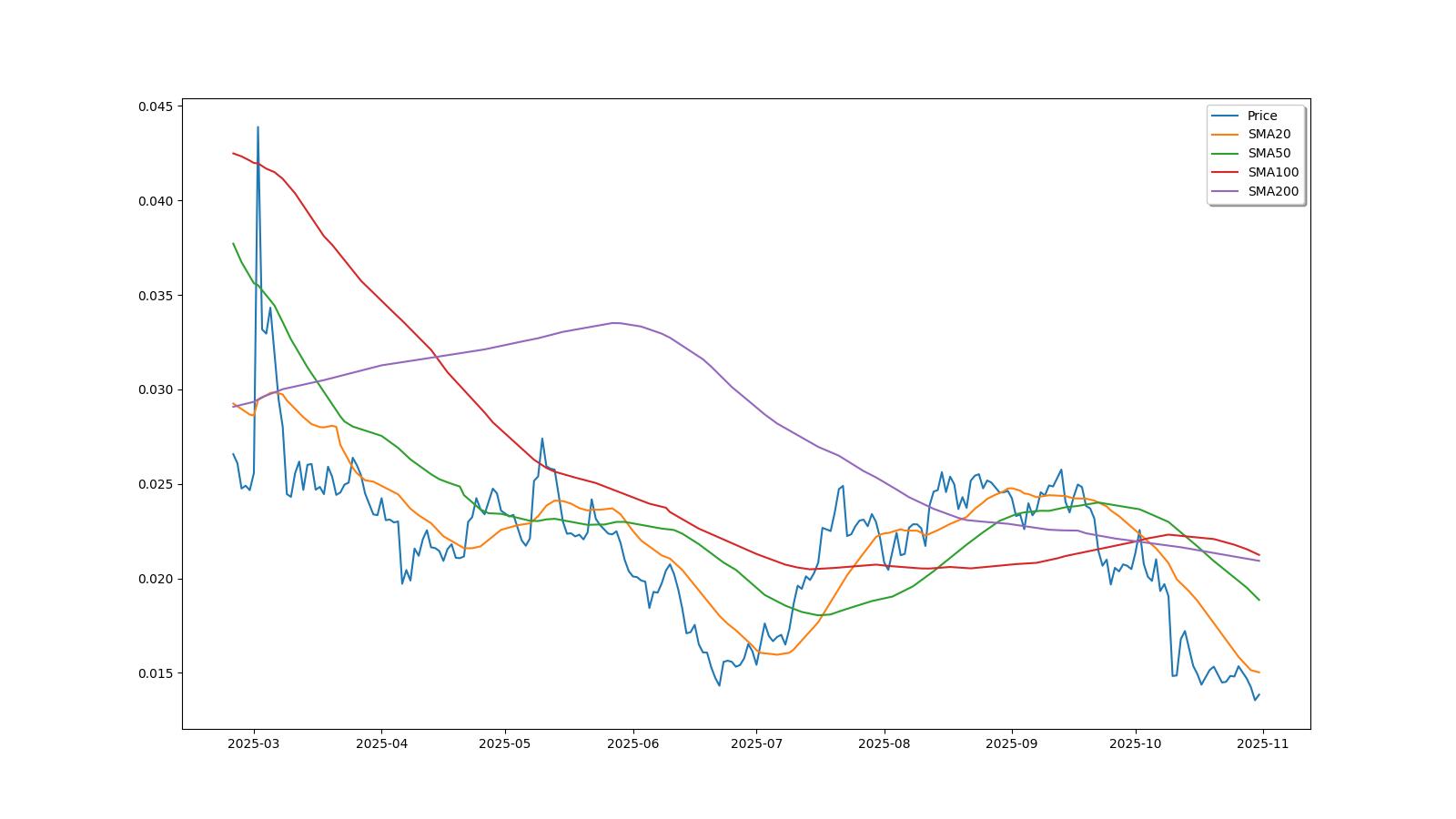Minswap Simple Moving Averages