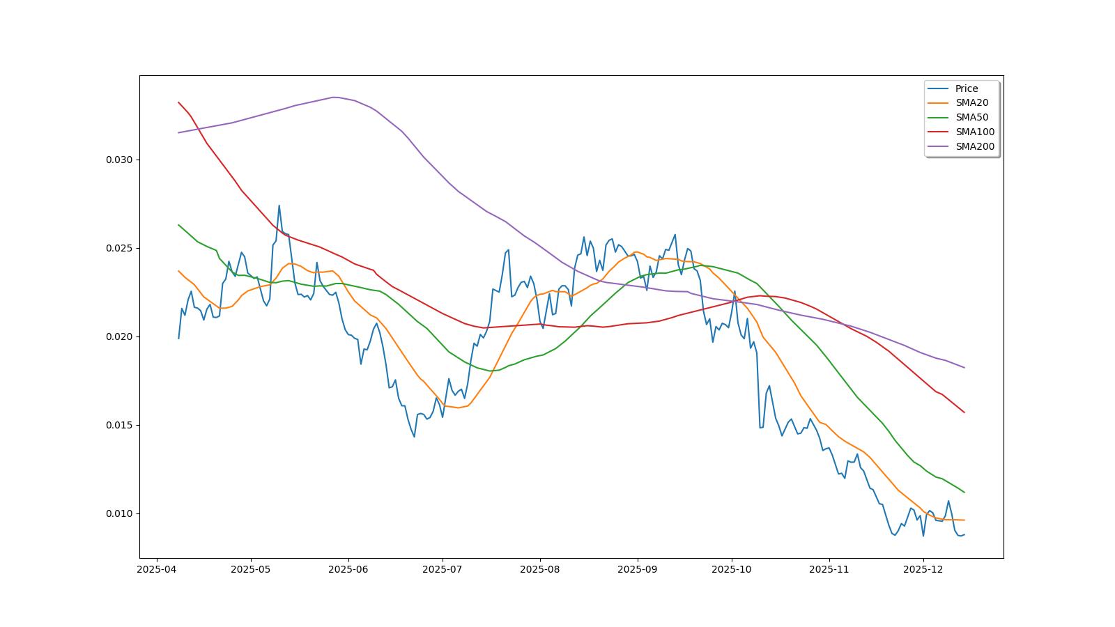 Minswap Simple Moving Averages