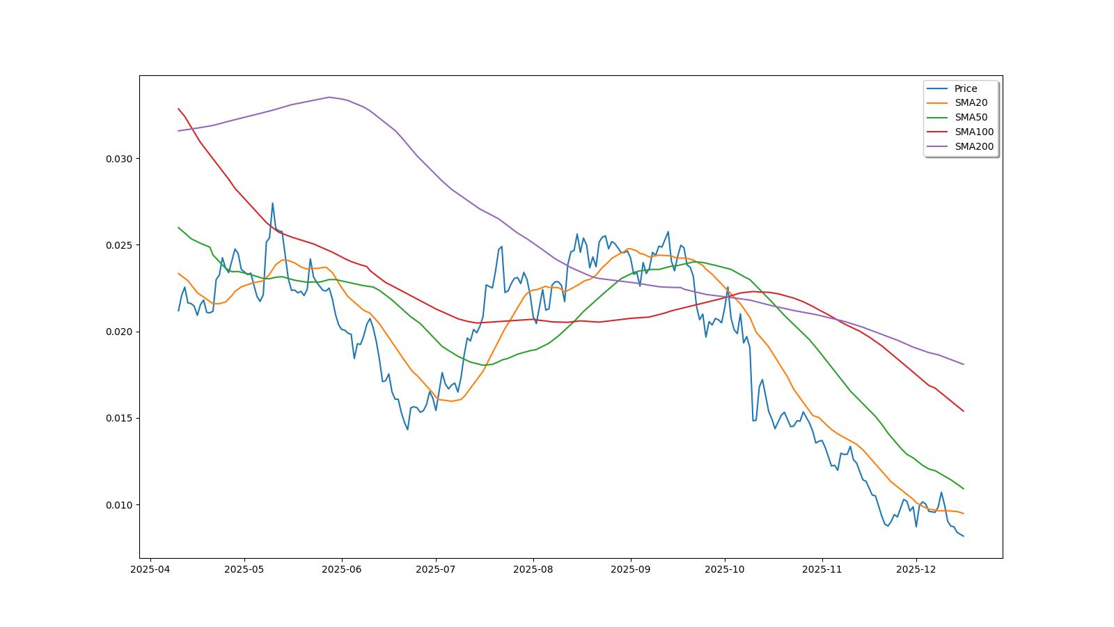 Minswap Simple Moving Averages