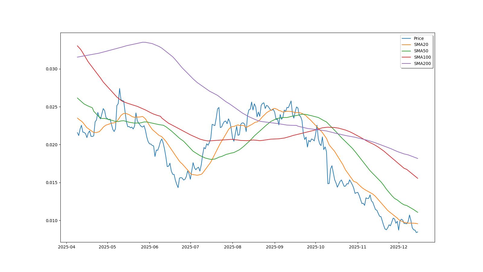 Minswap Simple Moving Averages
