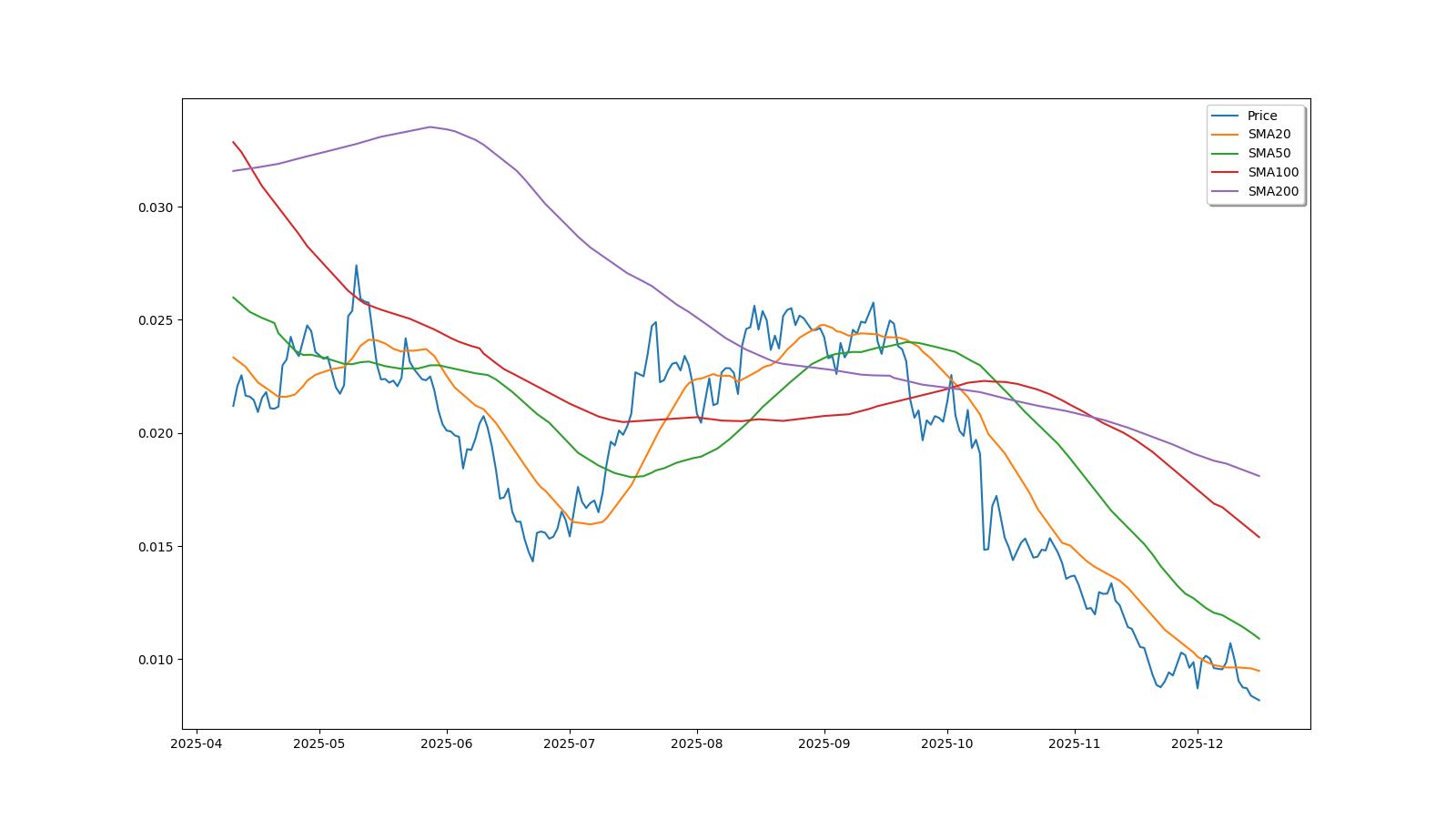 Minswap Simple Moving Averages