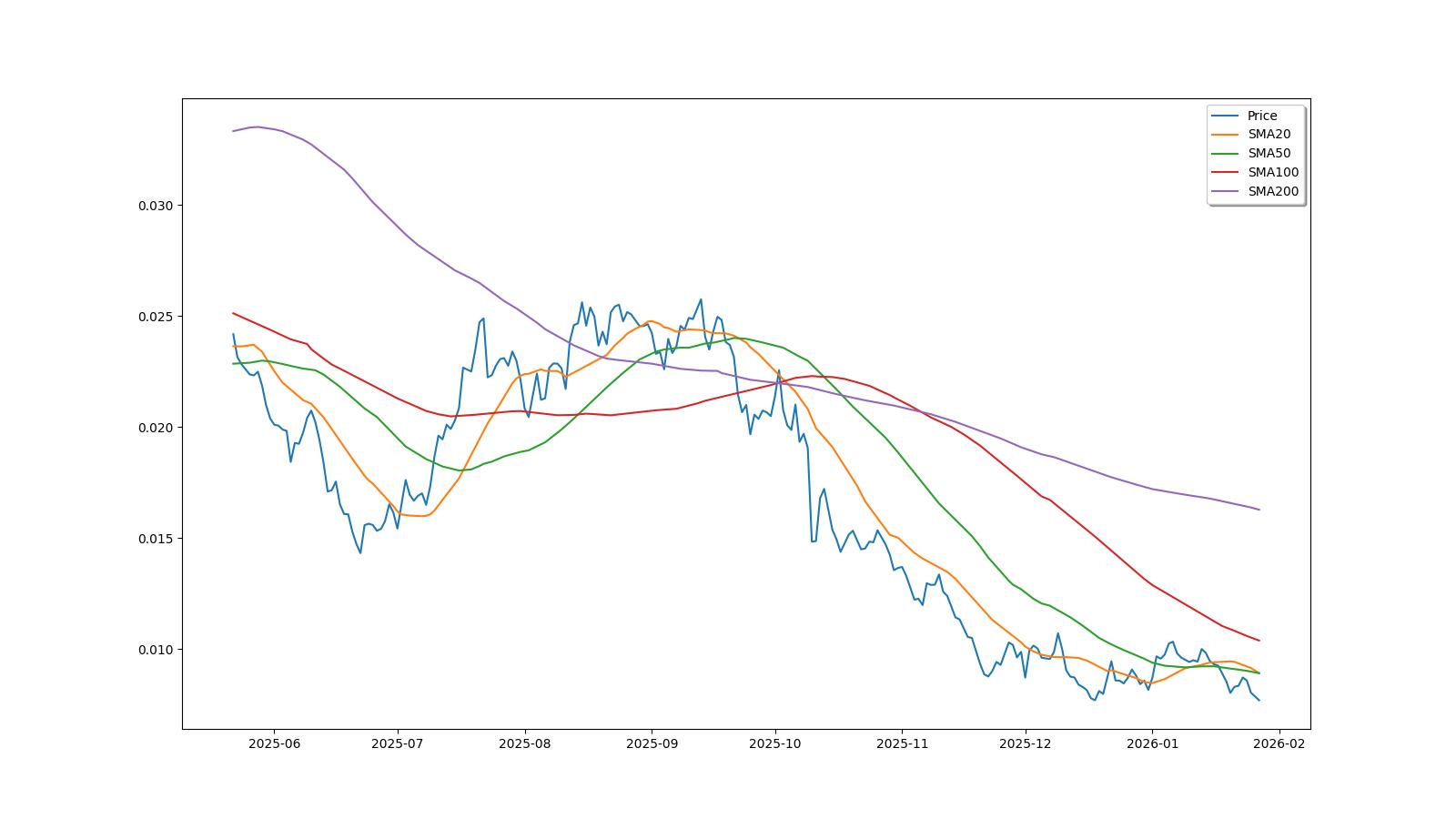 Minswap Simple Moving Averages