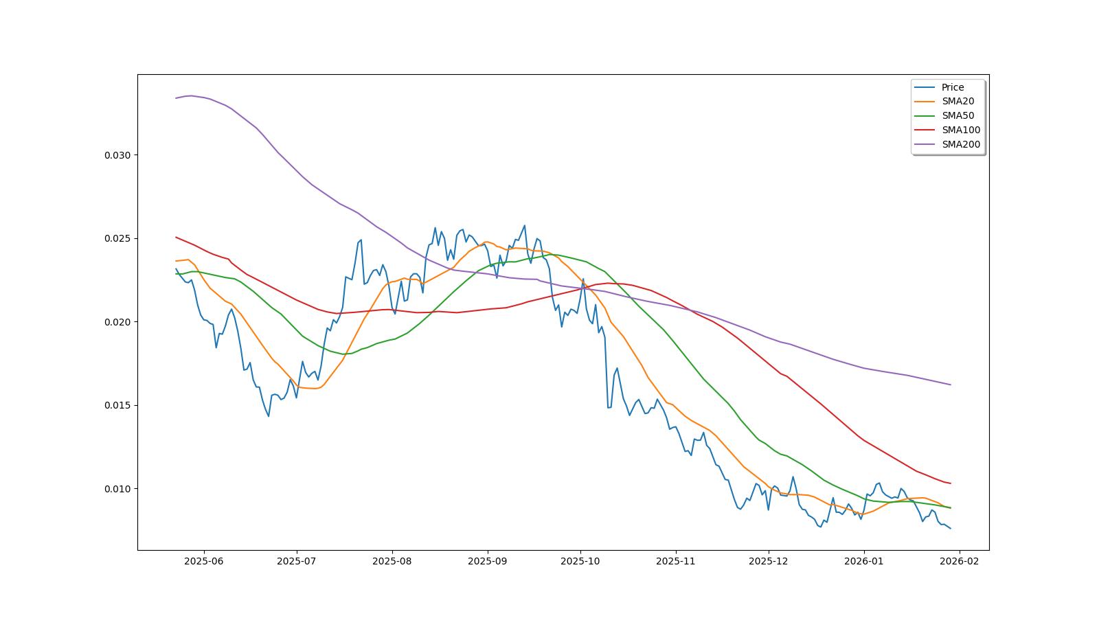 Minswap Simple Moving Averages